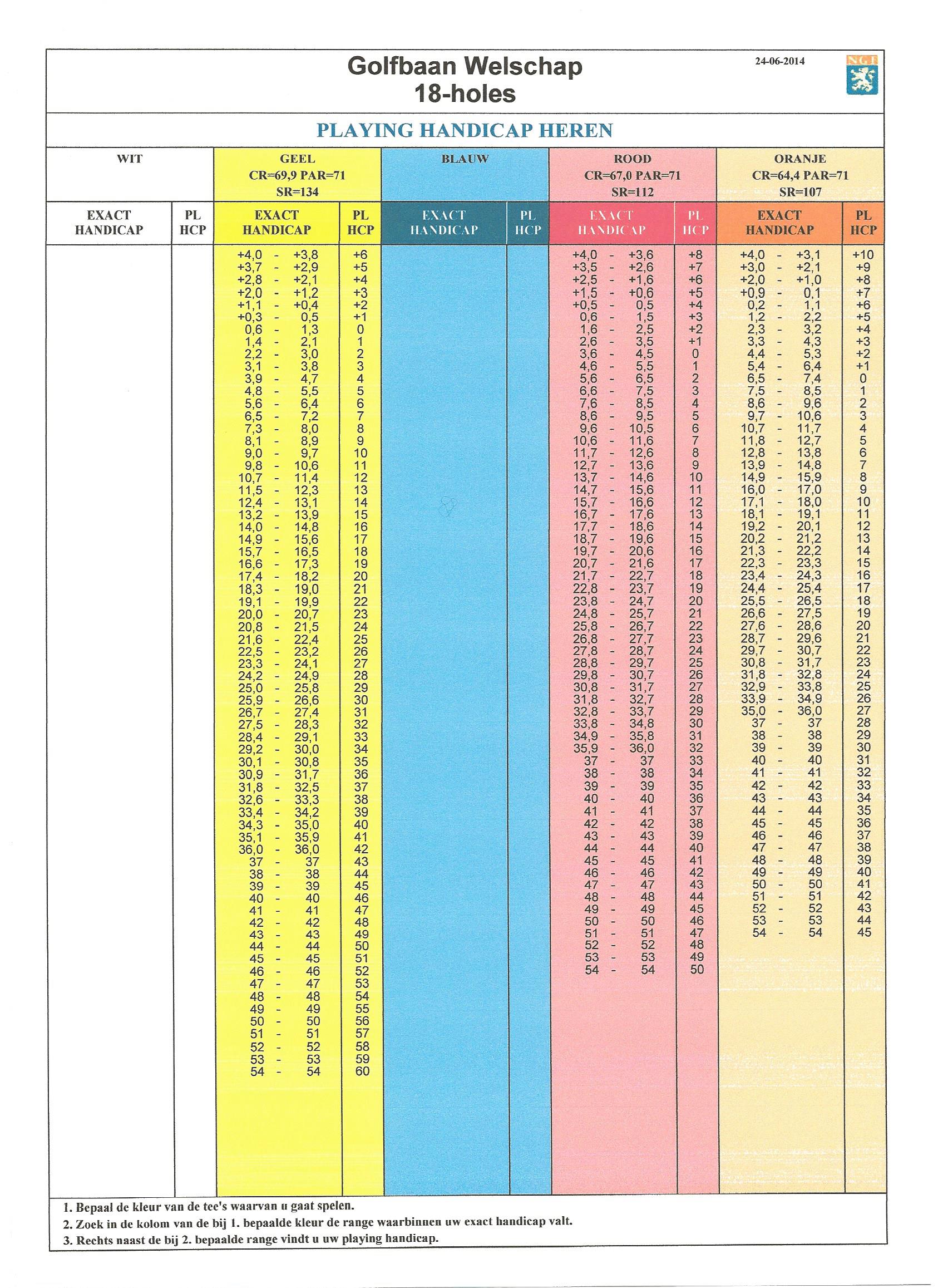 Waarom een playing handicap? • Golf.nl